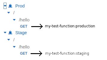 Amazon Web Services AWS Lambda Versions To Different Gateway Stages
