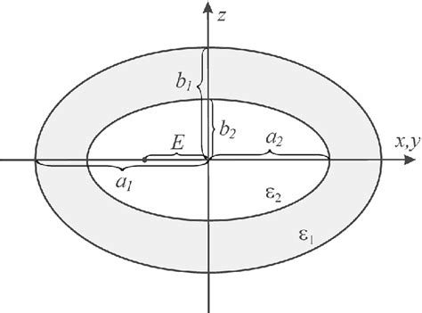 Confocal Ellipsoids And The Geometry Of An Ellipsoidal Shell Download