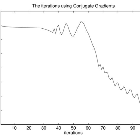 The Convergence Behavior Of Cg Applied To Example 1 Download Scientific Diagram