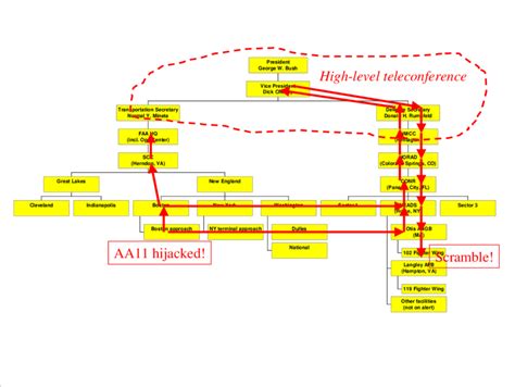 Chain Of Command As It Actually Happened Download Scientific Diagram