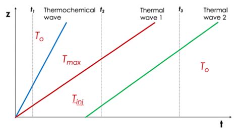 Wave Trajectory For Temperature Pulse Concentrated Download