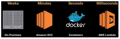 aws lambda a ‘whatsapp like movement in serverless computing by dr