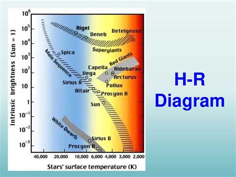 The Essentials Of H R Diagram Lab A Guide To Understanding Stellar