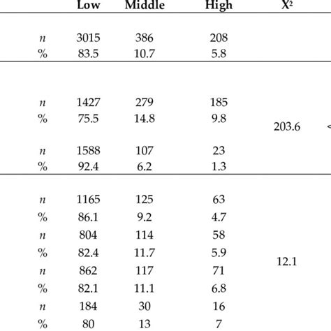 Physical Activity Status And Gender And Grade Differences Among College Download Scientific