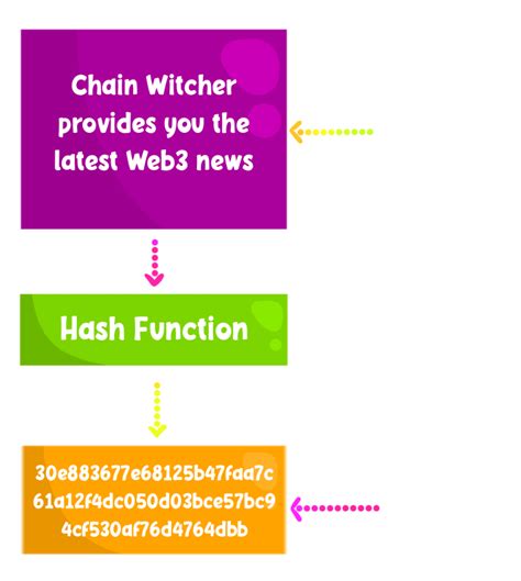 Hash Functions The Significance Of Hashing In Blockchain Mining