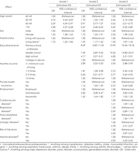 Hierarchical Logistic Regression Analysis Of Insomnia Prevalence
