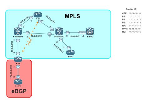 Received Route From Route Reflector Not Getting Installed In Routing Table