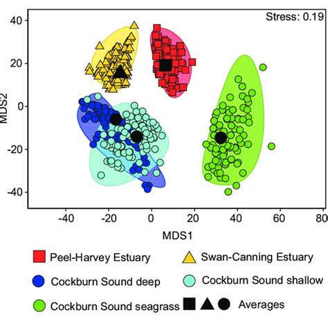 Two Dimensional Metric Multidimensional Scaling Mmds Ordination