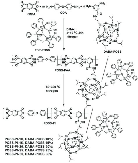 Synthesis Of Poss Poly Amic Acid Paa Varnishes And The Derived