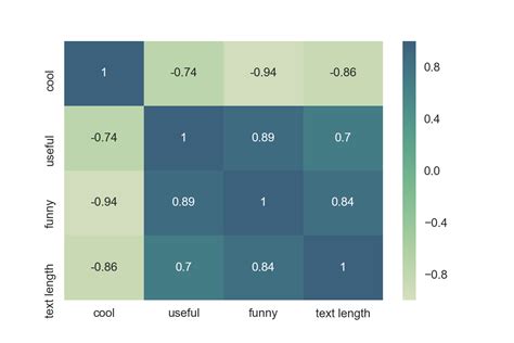 Sentiment Analysis For Yelp Review Classification By Rayudu Yarlagadda Medium