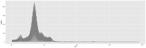 R How To Make Spiked Rather Than Rectangular Columns With Ggplot
