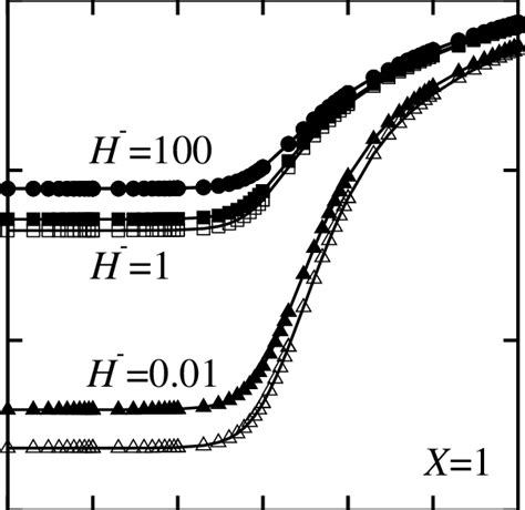 Scaled Effective Diffusion Coefficient D As A Function Of Q For H −