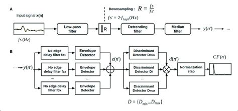 Vineda Algorithm Block Diagram A The Signal Is Decimated And Download Scientific Diagram