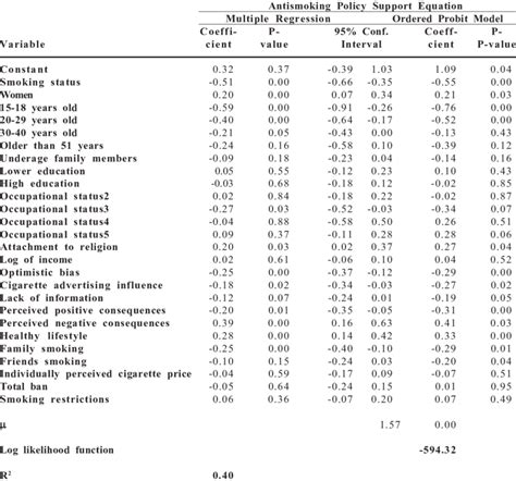Multiple Regression Analysis And Ordered Probit Model Results For The Download Table