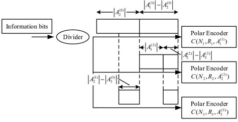 Encoding Of The 3 Stairs Rate Compatible Polar Codes Download Scientific Diagram