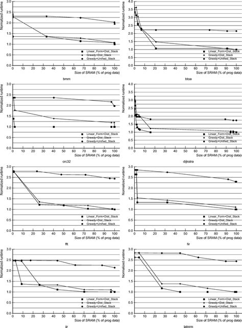 normalized runtimes for benchmarks with varying sram size dram and