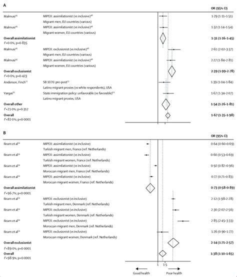 Random Effects Meta Analysis Of The Effects Of General Integration And