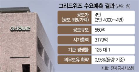 특징주 그리드위즈 코스닥 상장 첫날 90 급등