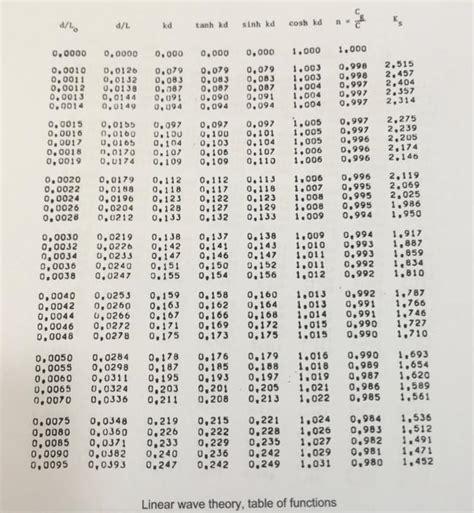 Solved Linear Wave Theory Table Of Functions