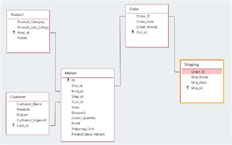 er diagram of the oltp database the above er diagram has 5 tables