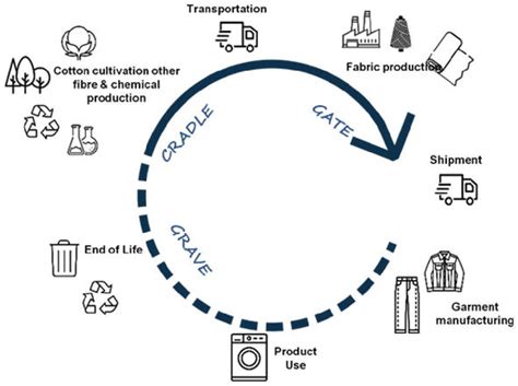 Understanding Denim Recycling A Quantitative Study With Lifecycle