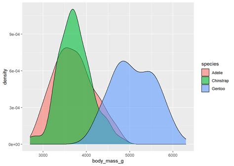 A Scientists Guide To R Step 31 Data Visualization With Ggplot2