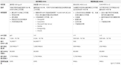 Aws 存储服务ebs S3 Efs详细介绍和对比 Csdn博客