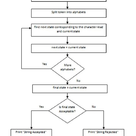 Flow Chart For Parsing Of MQL Tokens Download Scientific Diagram