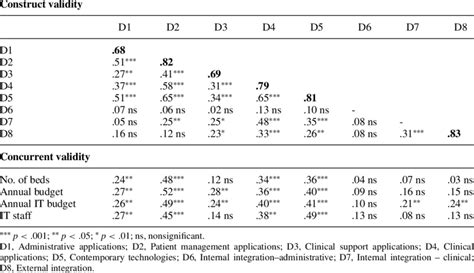 Construct And Concurrent Validity Of It Measures In The Eight