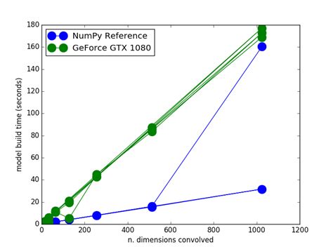 How To Perform A Benchmark To Check My GPU Accelerated Setup High Performance Computing