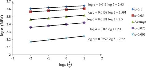 Dependency Of The M Values On Strain Rate Download Scientific Diagram