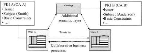 Adding A Semantic Layer Download Scientific Diagram