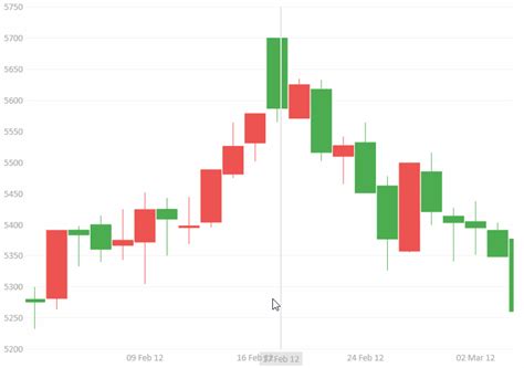 Featurerequest Preserve Labels When Panning · Issue 589 · Live Charts