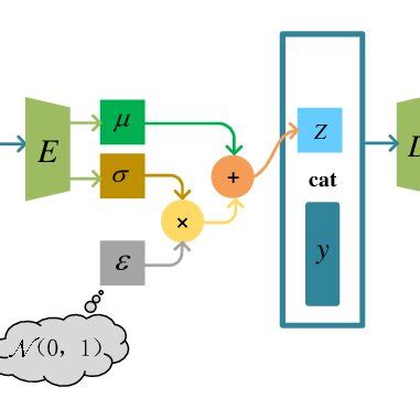 The conditional variational auto-encoder (CVAE) structure. | Download Scientific Diagram