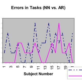 Errors Made By The Subjects During The Testing Period Download Scientific Diagram