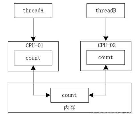 Java并发编程之三大源头问题并发编程三要素什么原因导致的 Csdn博客