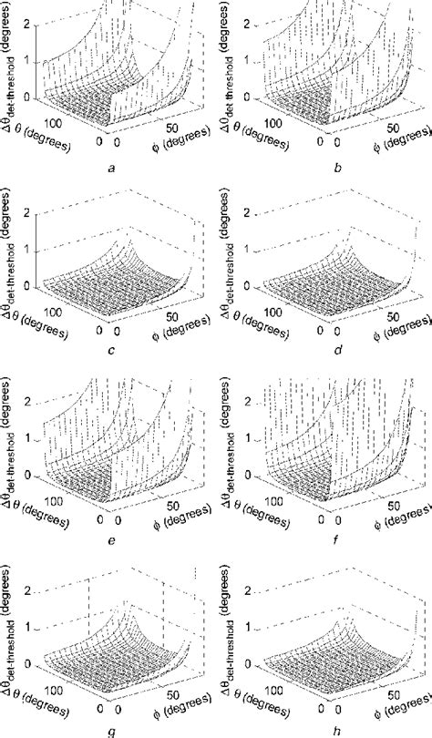Detection Threshold Surfaces Of Azimuth Against Azimuth And Elevation