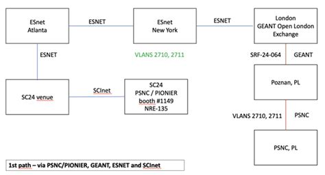 Distributed Hybrid Quantum Classical Computing In A Post Quantum Cryptography World GÉant Network