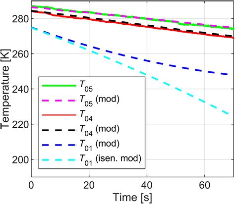 Calibrated Low Order Transient Thermal And Flow Models For Robust Test Facility Design