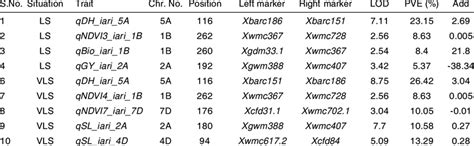 Qtls Detected For Various Physiological And Yield Component Traits In
