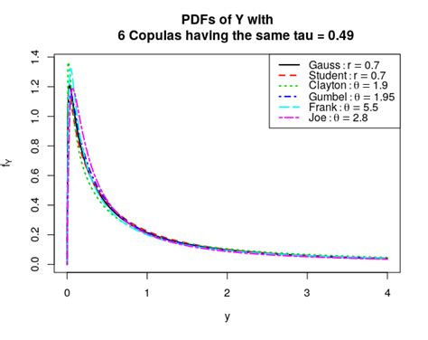 pdfs and cdfs of the product of two log normal distributed random