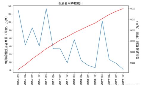 Python绘制双坐标图python双坐标轴作图 Csdn博客