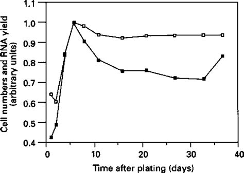 Figure 1 From Lactase And Sucrase Isomaltase Gene Expression During