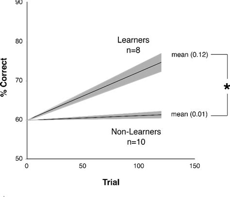Figure 1 From Activations In Visual And Attention Related Areas Predict
