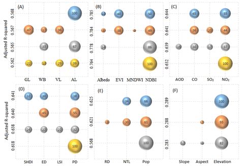 A Summer Season Results Of All Subsets Regression Of Individual