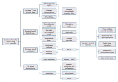 Conceptual Framework For Immersive Acoustic Auralisation Attributes