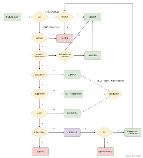 Java面试题分享三百五十一：使用双异步后，如何保证数据一致性？java 中有异步方法引起的数据插入重复问题 Csdn博客