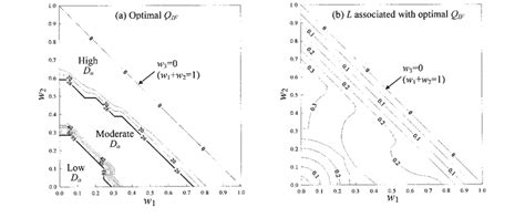 contour plots showing a optimal q if m 3 s and b values of