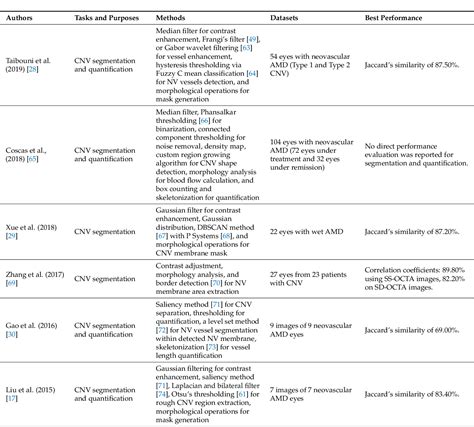 Table 1 From A Complete Review Of Automatic Detection Segmentation And Quantification Of