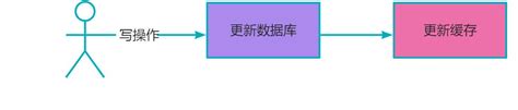 如何保证redis和数据库数据一致性如何保证redis和数据的一致性 Csdn博客